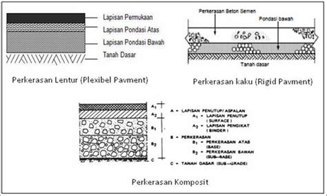 Mengenal Perkerasan Jalan Beton Semen KITASIPIL
