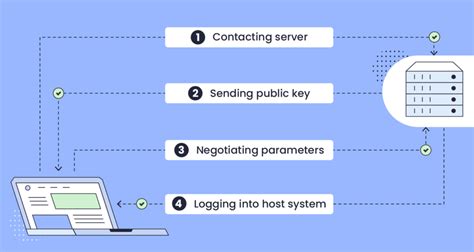 SSH Vs SSL Whats The Difference In WordPress WeDevs