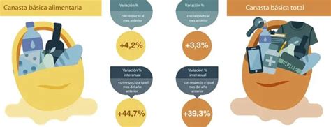 Según el Indec en enero una familia necesitó más de 78 600 para no