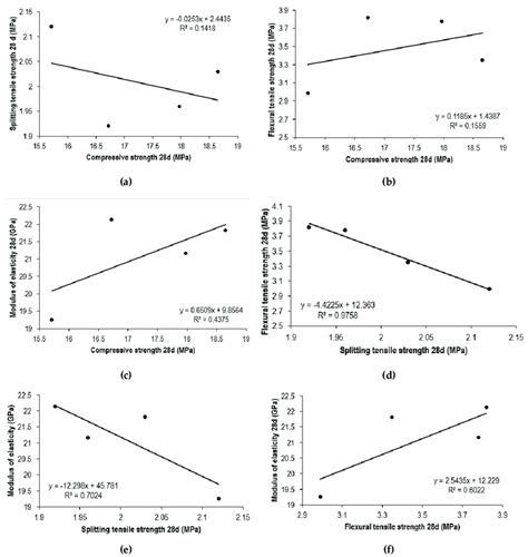 a linear regression between compressive strength and splitting download scientific diagram