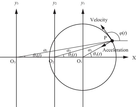the trajectory of particle p moving along a circle counterclockwise download scientific