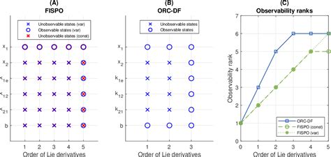figure 1 from nonlinear observability algorithms with known and unknown inputs analysis and