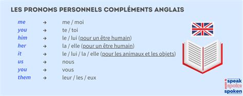 Carte Mentale Anglais Pronoms Personnels En Carte Mentale Carte The