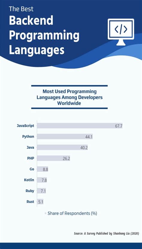 Which Backend Language Is Best For React Js