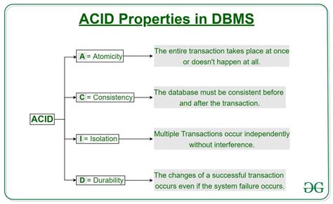 acid properties in dbms geeksforgeeks