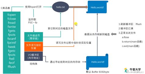标准c库i o函数与linux系统i o函数对比（通俗易懂） 标准c库io函数和linux系统io函数对比 csdn博客