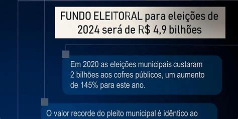 Eleições 2024 Fundão será de R 4 9 bilhões 145 maior que em 2020