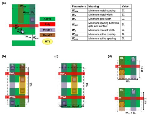 a parameters for layout design rules b conventional sot mram when download scientific
