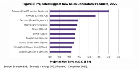 Pfizer Top Products
