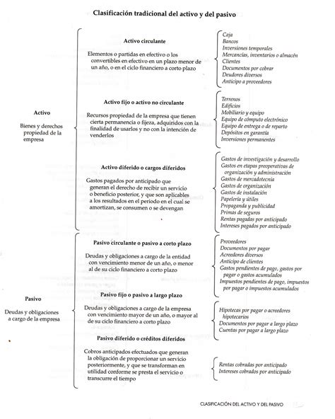 Clasificación de activo y pasivo Cuentas del estado de resultado