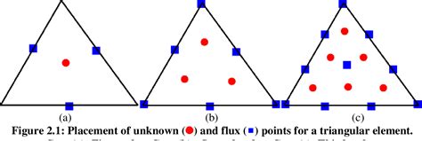 figure 1 2 from high order spectral volume and spectral difference methods on unstructured grids