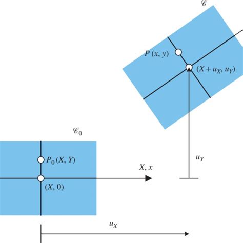euler bernoulli beam with large displacements download scientific diagram