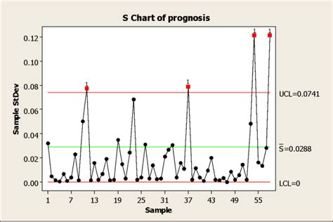 work unit variability control chart download scientific diagram