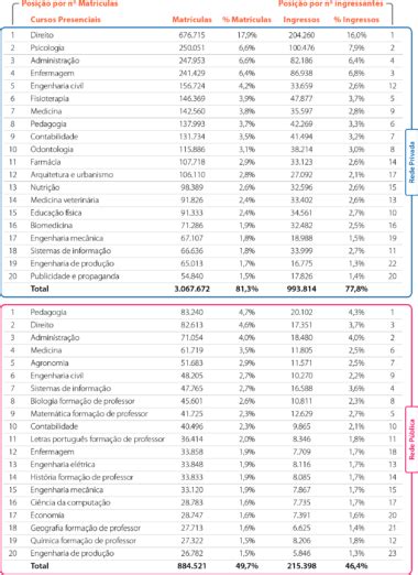 Dados Brasil Cursos Mais Procurados Mapa Do Ensino Superior