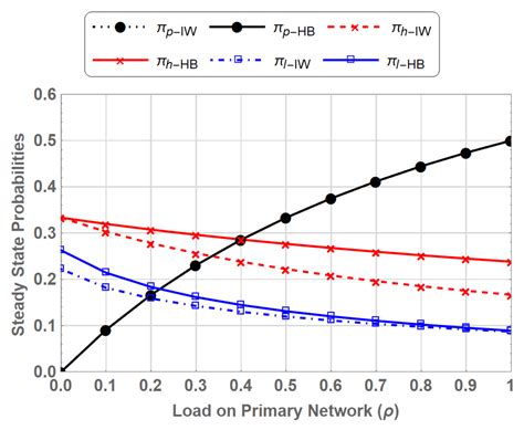 sensors free full text analysis of efficient spectrum handoff in a multi class hybrid
