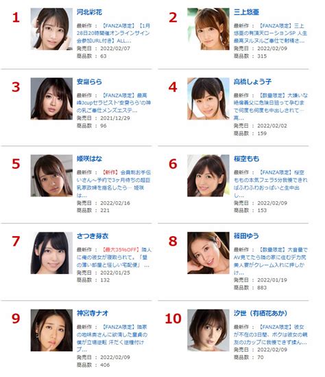 FANZAで2021年AV女優ランキング公開もっとも人気のAV女優はエログちゃんねる