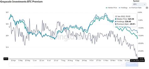 Grayscale Bitcoin Trust GBTC Premium Plummets 30 To All Time Low