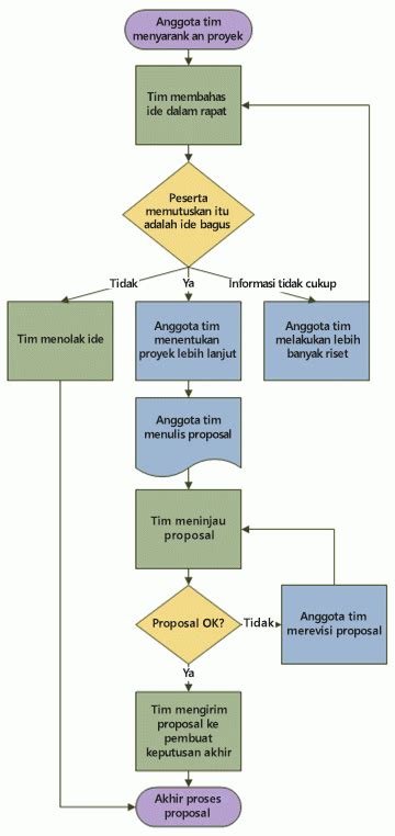 Detail Flowchart Proses Produksi Makanan Koleksi Nomer 16
