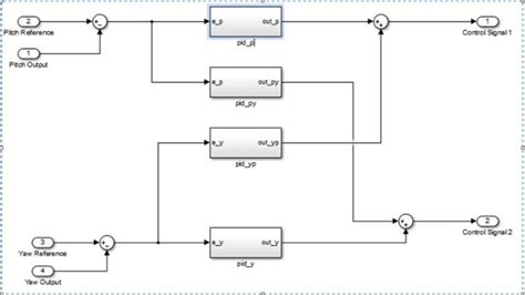 figure 4 from control of twin rotor mimo system using cross pid control technique semantic scholar
