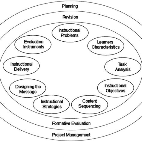 The Morrison Ross And Kemp Model Of Instructional Design