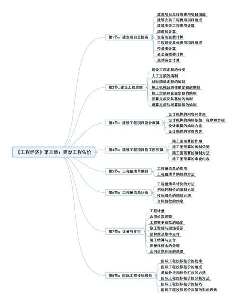 建造师一级建造师工程经济第三章思维导图及分值分布工程经济第二章思维导图及分值分布项目管理第五章思维导图及分值分 计算题