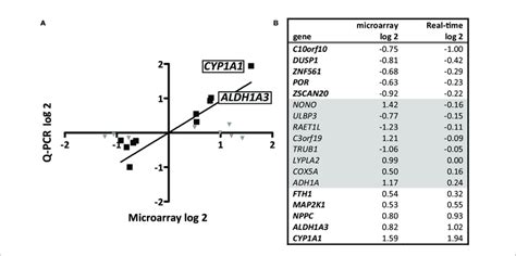 microarray data and validation microarray analysis was performed to download scientific