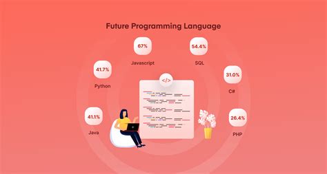 What Is The Future Programming Language Code Languages For