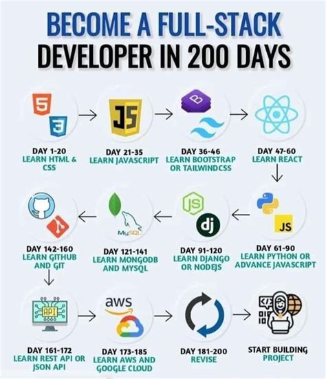 roadmap to become full stack developer in 200 days learn computer coding learn web