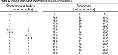 table 1 from a novel desirability function for multi response optimization and its application