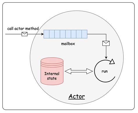 Swift 新并发框架之 actor 雪峰的blog