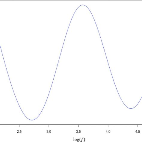dispersion function for the approximate d optimal design obtained with download scientific