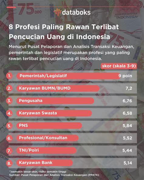 8 Profesi Paling Rawan Terlibat Pencucian Uang Di Indonesia