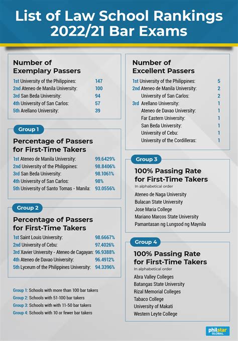 Historic 2020 21 Bar Exams Yields 72 28 Passing Rate Philstar