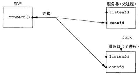 unix网络编程读书笔记（四） csdn博客