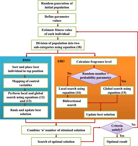 flow diagram of hybrid barnacle mating enhanced butterfly optimization download scientific