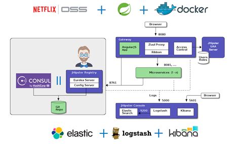 Microservices For The Masses Spring Boot JWT JHipster