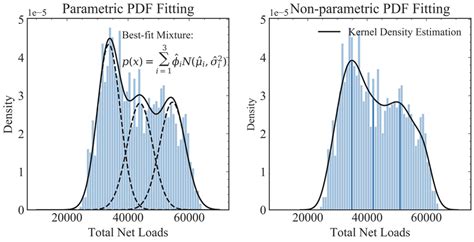 parametric and non parametric distribution fitting for continuous download scientific diagram