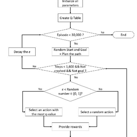 flowchart of the implemented q learning algorithm download scientific diagram
