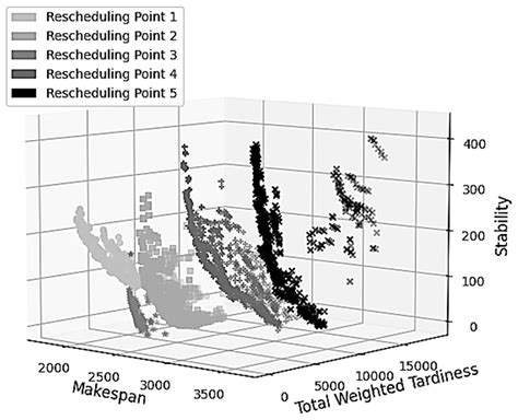 mathematics free full text solving rescheduling problems in dynamic permutation flow shop