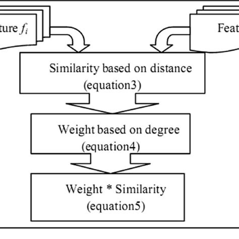 pdf weighted similarity a new similarity measure for document ranking features