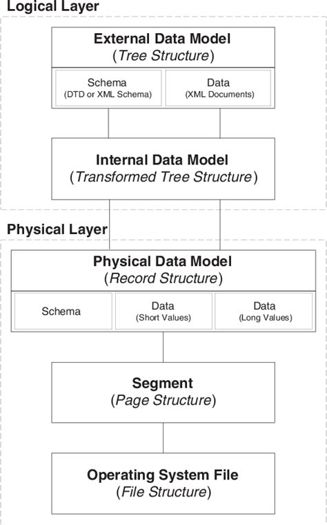 figure 1 from an architectural framework for native xml data management semantic scholar
