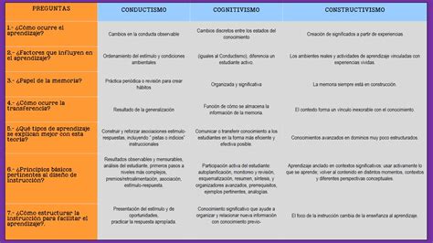 Cuadro Resumen Comparativo Del Conductismo Cognitivismo Y