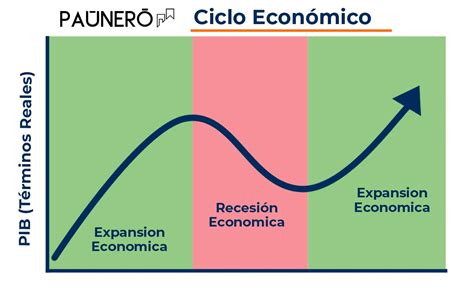 Recesión económica Qué es Consecuencias Causas