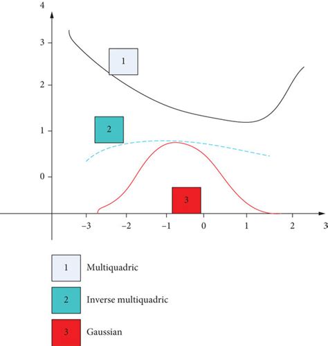 several commonly used radial basis functions download scientific diagram