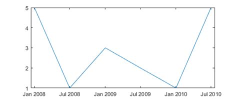 how to plot biannual data in matlab stack overflow