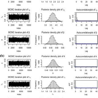 A MCMC Runs Posterior Distributions And Autocorrelation Plots Of The