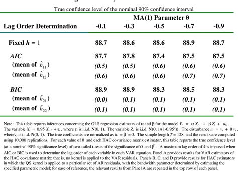 table 3 from robust covariance matrix estimation with data dependent var prewhitening order