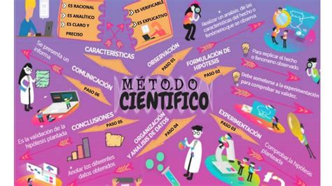 Mapa conceptual del método científico Guía paso a paso