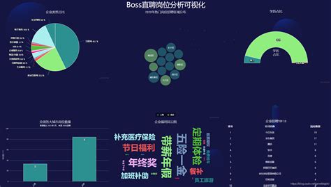 大数据毕设项目 大数据招聘岗位数据分析与可视化 爬虫 python 大屏可视化 大数据分析及可视化毕设 csdn博客