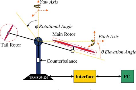 figure 1 from parametric modelling application to a twin rotor system